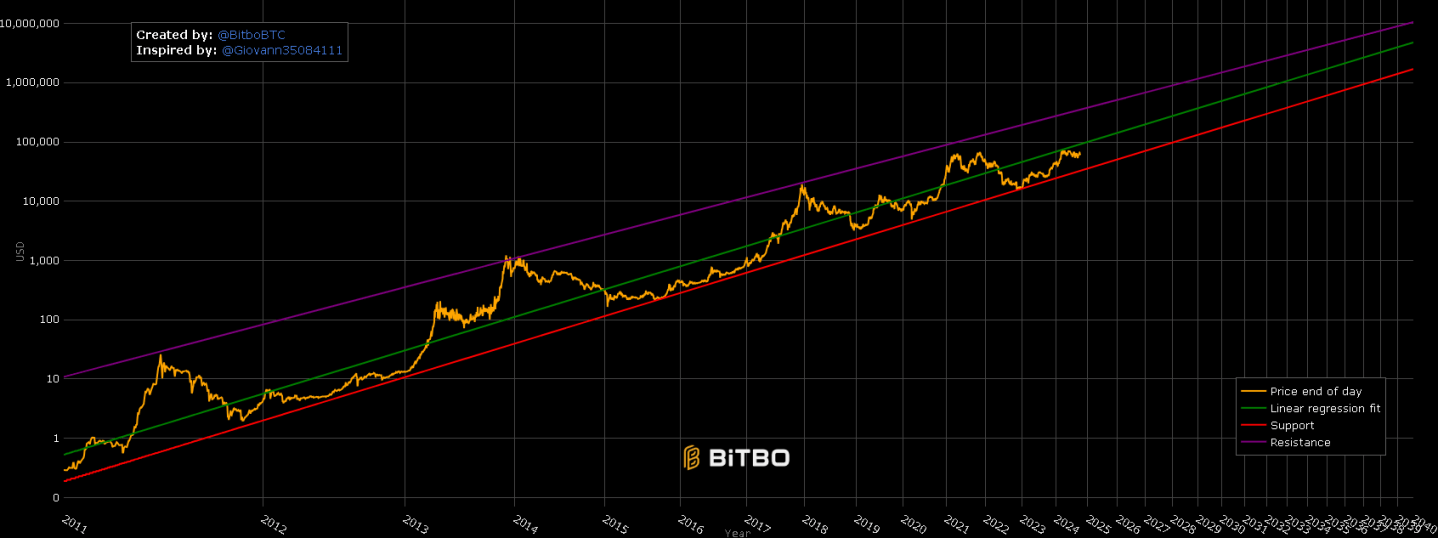 Bitcoin Power Law – 1Bitcoiner.com